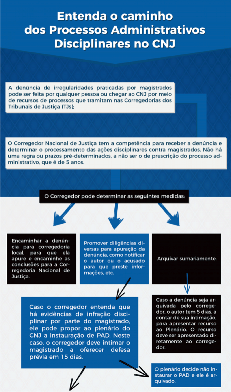 CNJ Serviço: A tramitação dos processos administrativos disciplinares ...